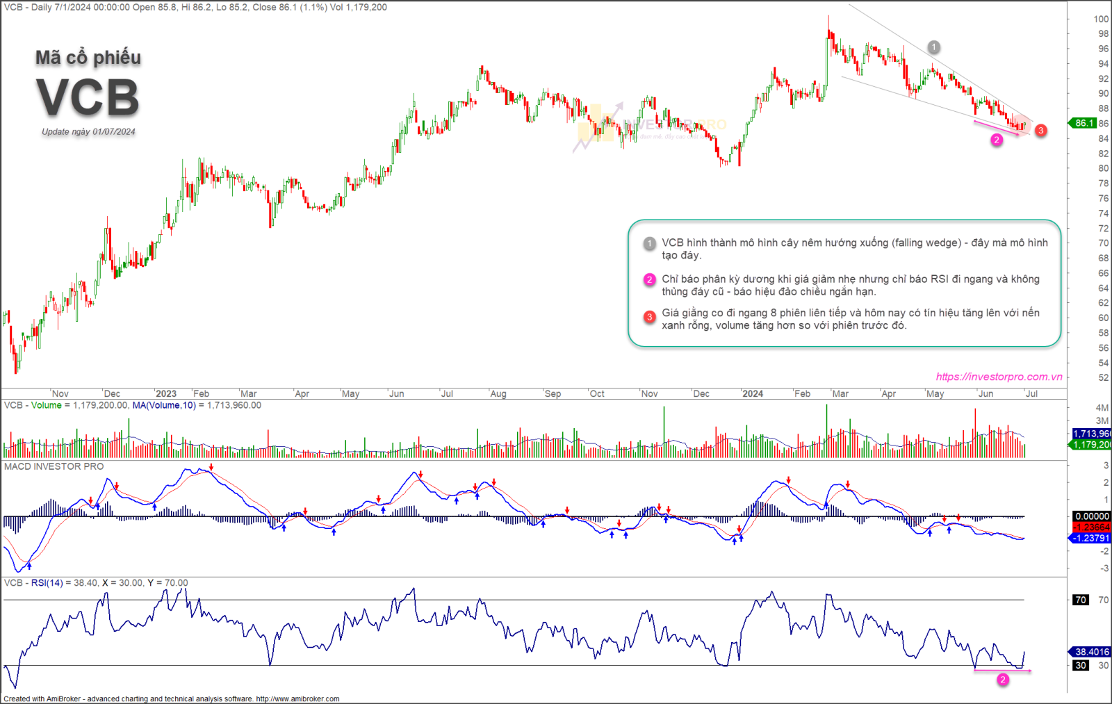 iNote 01/07/2024: Cổ phiếu VCB cho tín hiệu TẠO ĐÁY NGẮN HẠN